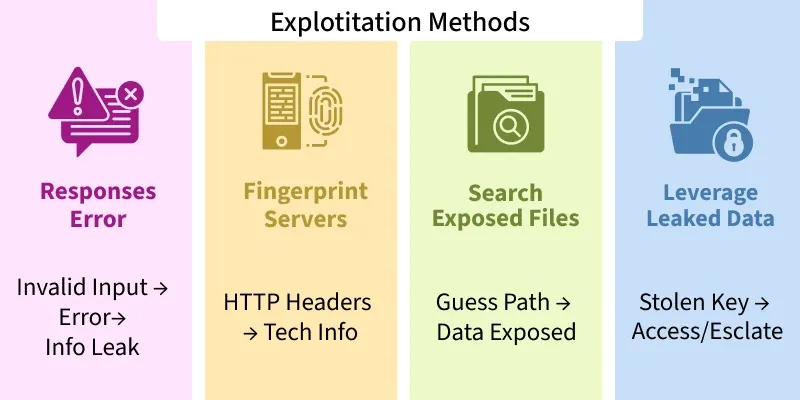 Information Disclosure - GeeksforGeeks
