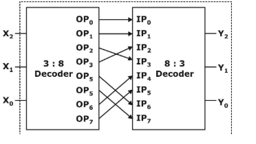 DIGITAL ELECTRONIC || COMBINATIONAL CIRCUIT || GATE 2016 || EC || MCQ ...