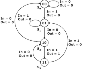 Quiz about GATE EC || DIGITAL LOGIC || FSM || PYQS(2000-2025)