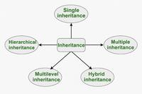 Inheritance in C++ - GeeksforGeeks