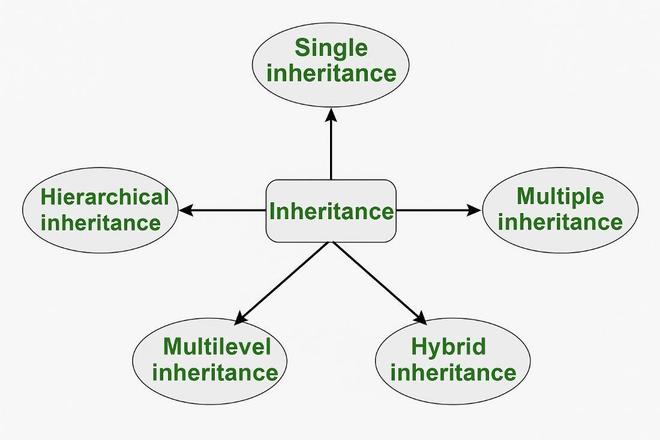 Inheritance in C++ - GeeksforGeeks