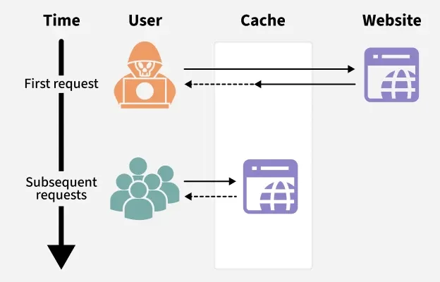 Web Cache Poisoning - GeeksforGeeks