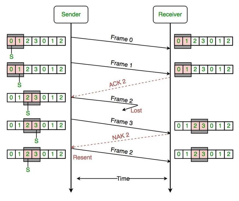 Selective Repeat Sliding Window Protocol Geeksforgeeks 5372
