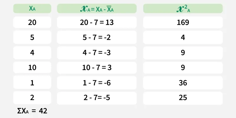 Coefficient of Variation: Meaning, Formula and Examples - GeeksforGeeks
