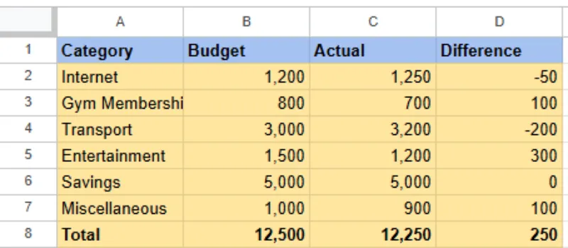 How to Make a Budget Spreadsheet in Google Sheets - GeeksforGeeks