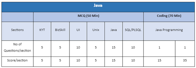 How to Score 80+ in TCS IPA Exam - GeeksforGeeks