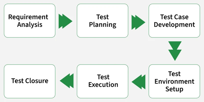 Software Testing Life Cycle (STLC) - GeeksforGeeks