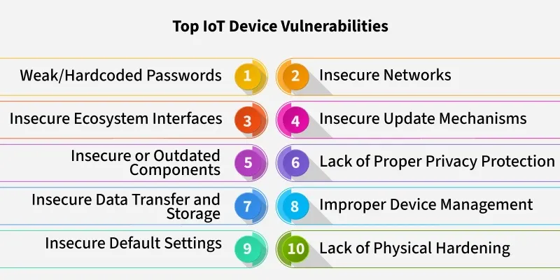 IoT Devices Vulnerability and Attack Vectors - GeeksforGeeks