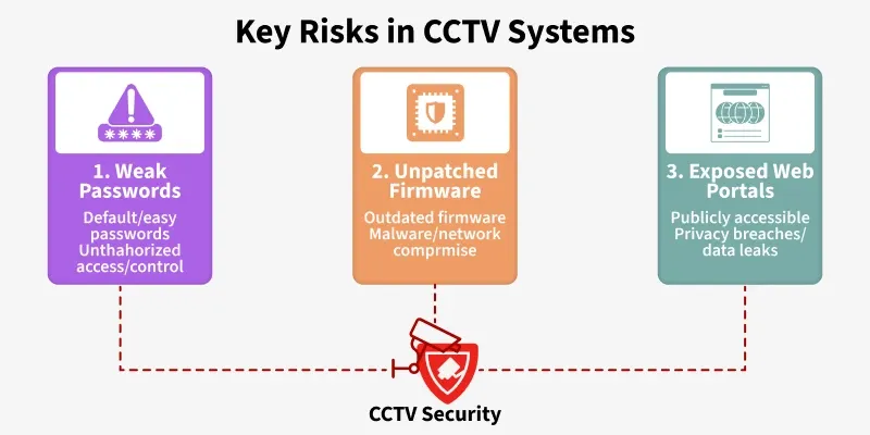 CCTV Security & Open-Source Tools - GeeksforGeeks