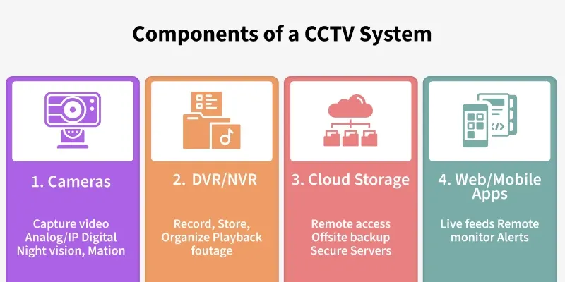 CCTV Security & Open-Source Tools - GeeksforGeeks