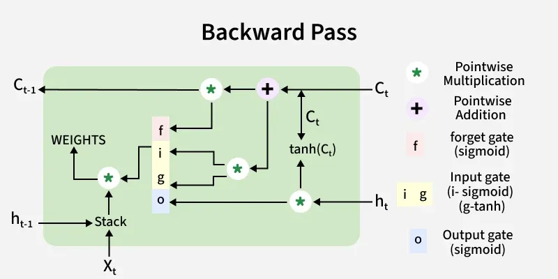LSTM - Derivation of Back propagation through time - GeeksforGeeks
