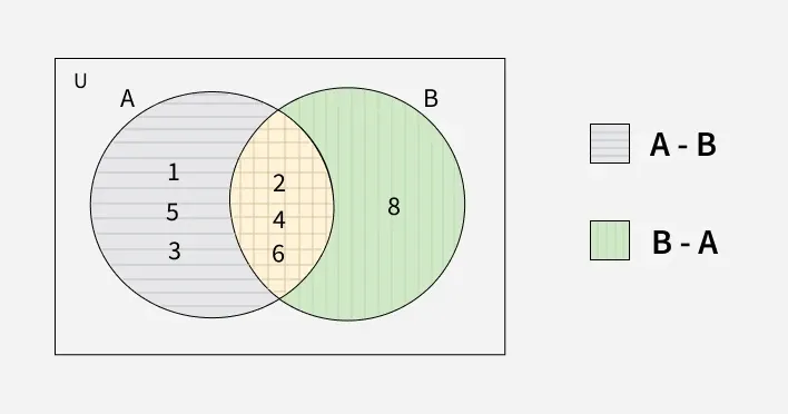 Venn Diagram - GeeksforGeeks