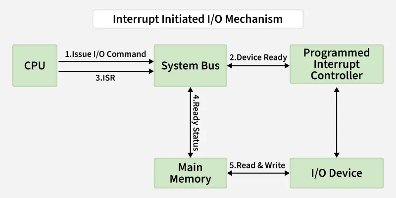 Memory Transfer Mechanisms - GeeksforGeeks