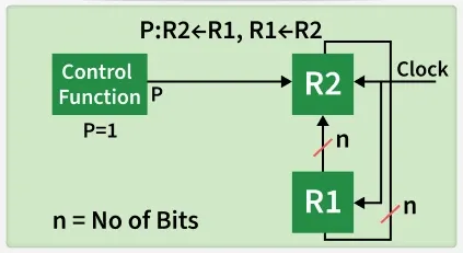 Register Transfer Language (RTL) - GeeksforGeeks