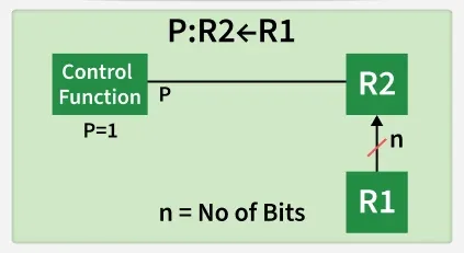 Register Transfer Language (RTL) - GeeksforGeeks