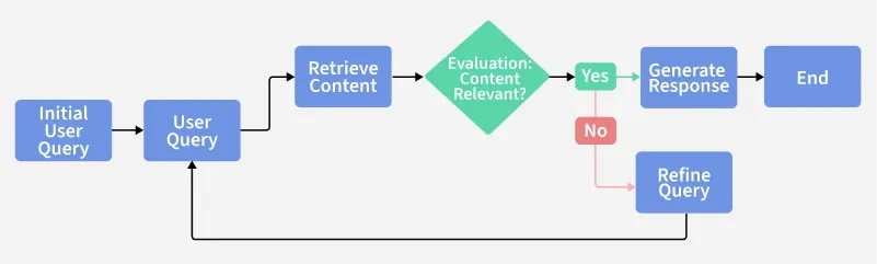Adaptive Retrieval Augmented Generation - GeeksforGeeks