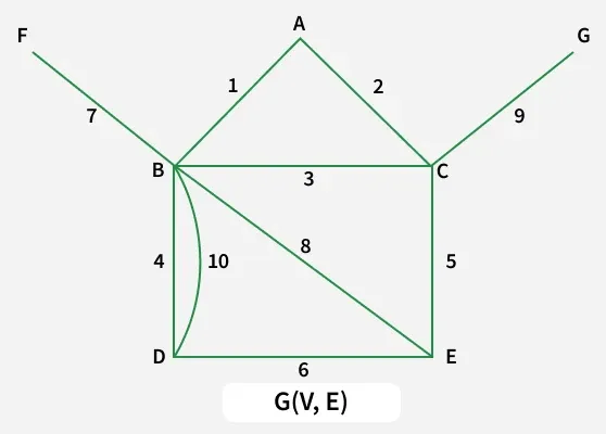 Union and Intersection Operation On Graph - GeeksforGeeks