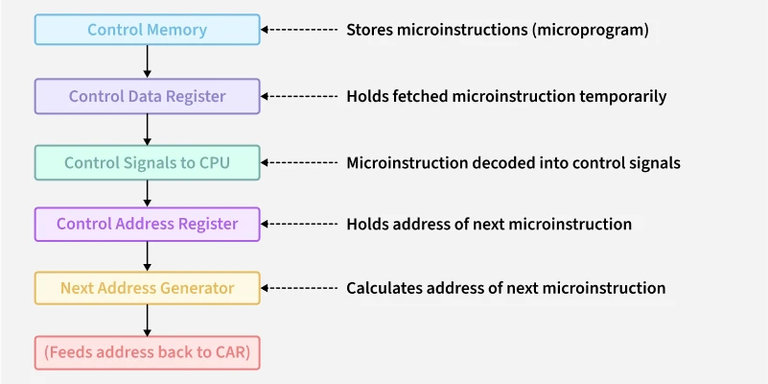 Control Memory - GeeksforGeeks
