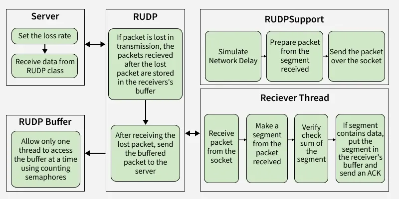 Reliable User Datagram Protocol - RUDP - GeeksforGeeks
