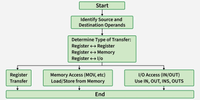 Data Transfer Instructions - GeeksforGeeks