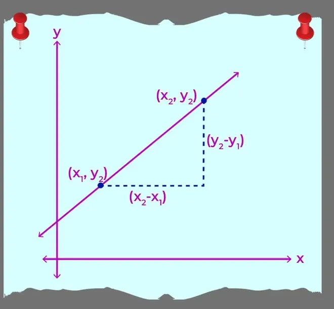 Slope of a Line - GeeksforGeeks