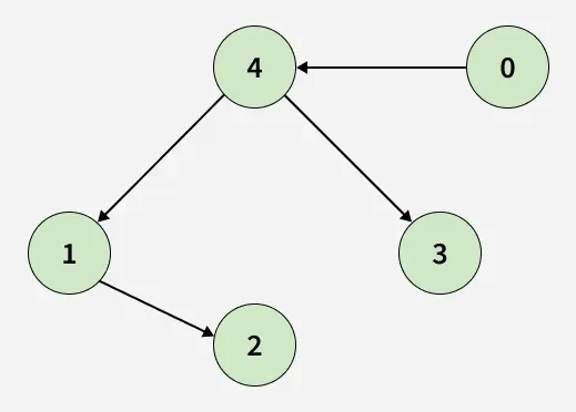 Find ancestors of each node in the given Graph - GeeksforGeeks