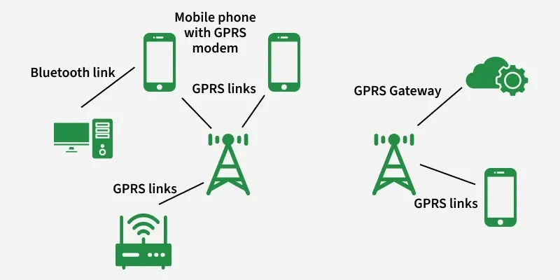 Difference between GSM and GPRS - GeeksforGeeks