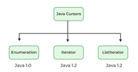 Cursor in Java - GeeksforGeeks