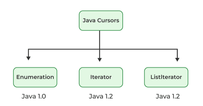 Cursor in Java - GeeksforGeeks