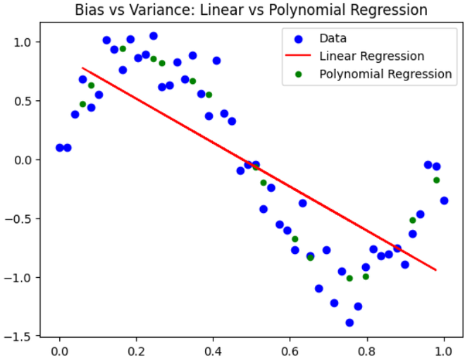 Bias and Variance in Machine Learning - GeeksforGeeks