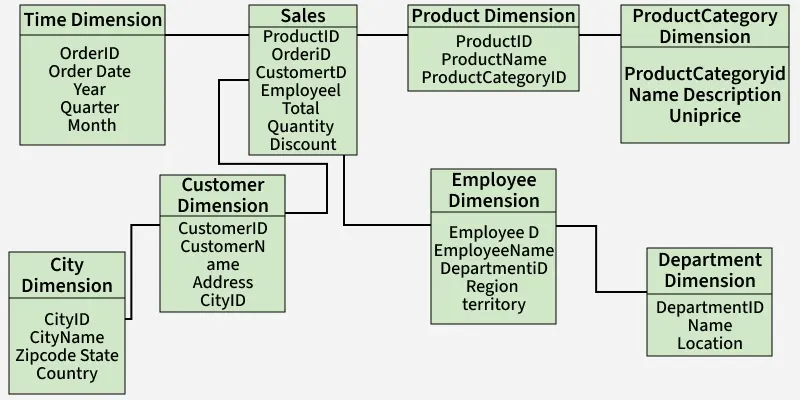 Data Mart - GeeksforGeeks