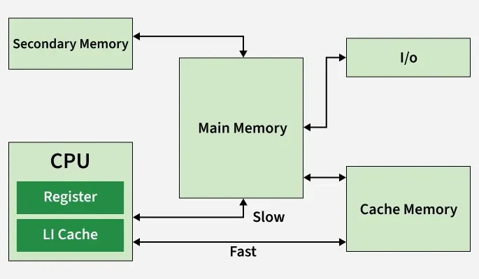 Locality of Reference - GeeksforGeeks