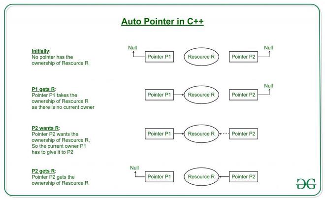 Smart Pointers in C++ - GeeksforGeeks