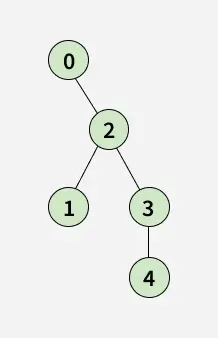 Roots of a Tree Which Give Minimum Height - GeeksforGeeks