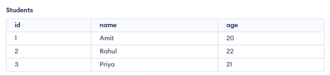 SQL TRUNCATE TABLE - GeeksforGeeks