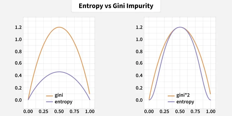 Gini Impurity and Entropy in Decision Tree - GeeksforGeeks