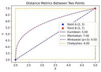 How to choose the right distance metric in KNN? - GeeksforGeeks