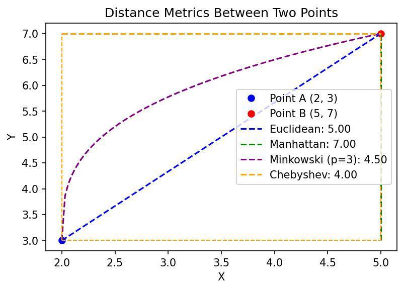 How to choose the right distance metric in KNN? - GeeksforGeeks