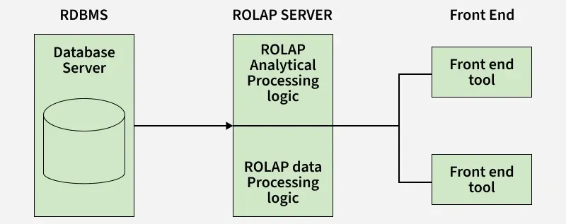 OLAP Servers - GeeksforGeeks
