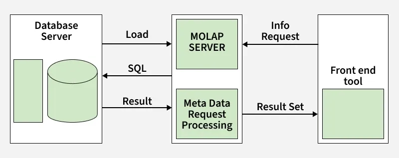 OLAP Servers - GeeksforGeeks