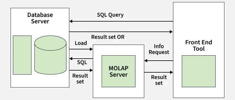 OLAP Servers - GeeksforGeeks
