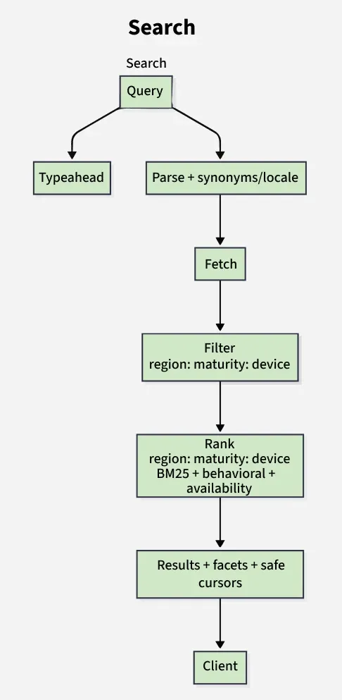 System Design Netflix | A Complete Architecture - GeeksforGeeks