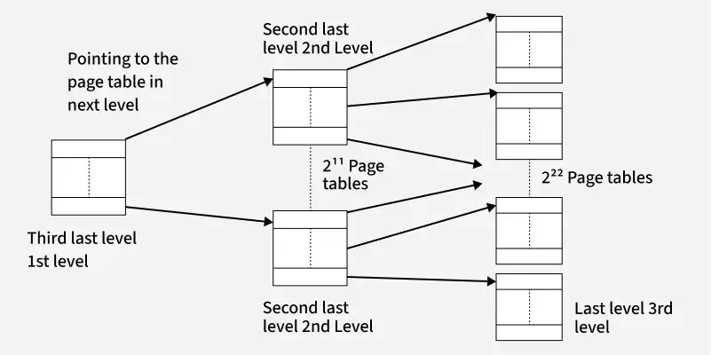 Multi-Level (Hierarchical) Page Tables - GeeksforGeeks