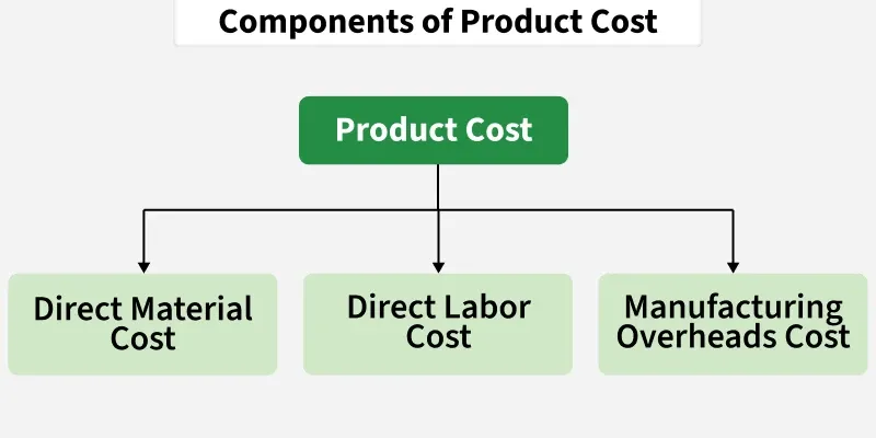 Product Cost : Meaning, Types, Formula and Examples - GeeksforGeeks