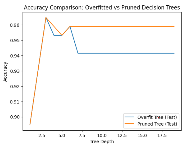 Overfitting in Decision Tree Models - GeeksforGeeks