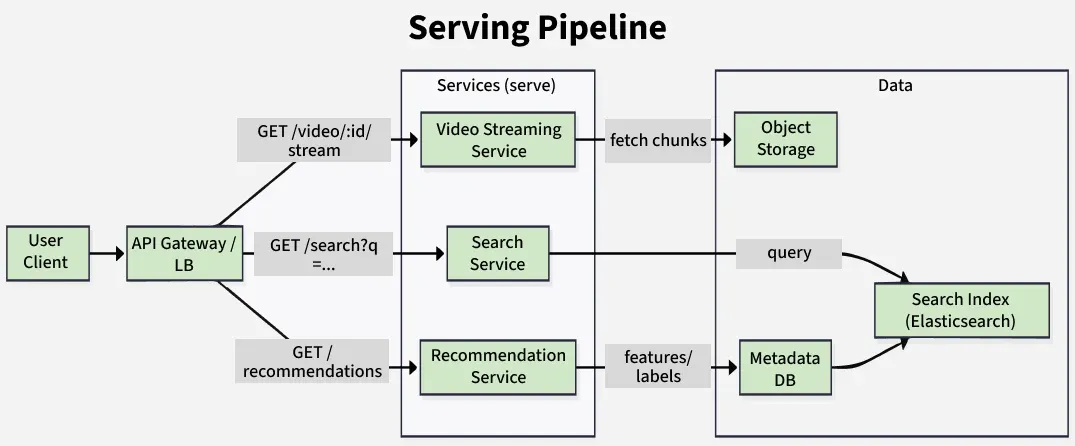 System Design of Youtube - A Complete Architecture - GeeksforGeeks