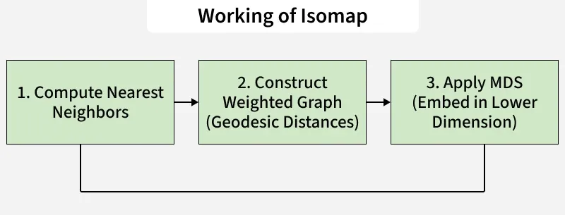 Isomap - A Non-linear Dimensionality Reduction Technique - GeeksforGeeks