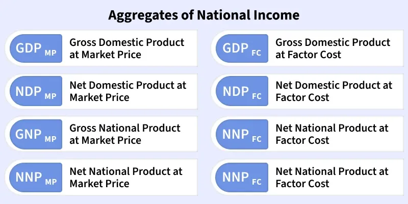 National Income and Related Aggregates - GeeksforGeeks