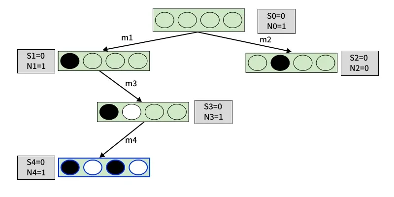 Monte Carlo Tree Search (MCTS) in Machine Learning - GeeksforGeeks
