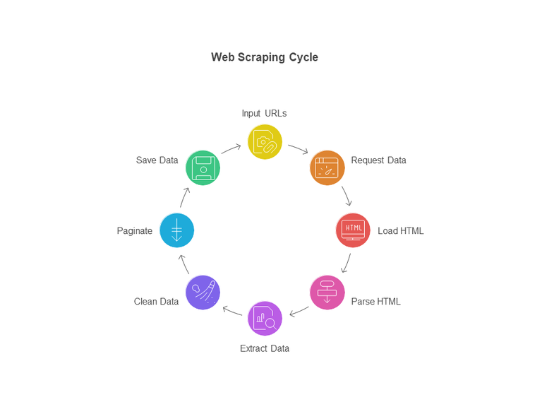 What is Web Scraping and How to Use It? - GeeksforGeeks